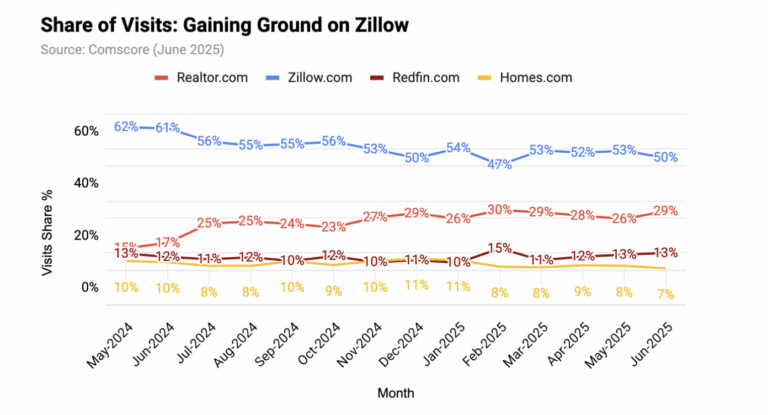 From Innovation to Impact: Realtor.com is Gaining Ground - Homemade